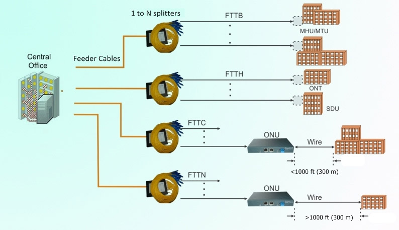FTTH và FTTx là gì? | Vienthonggiatot.com